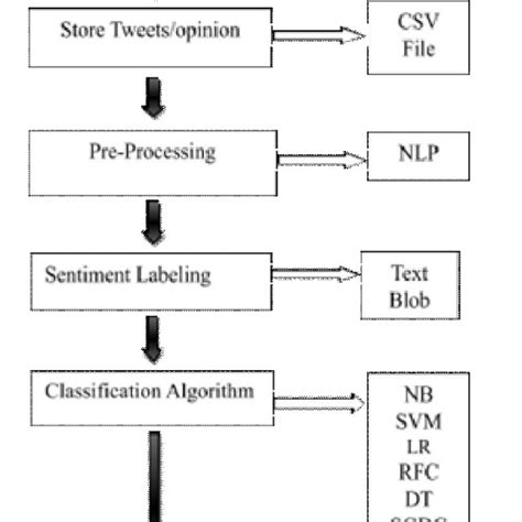 pdf sentiment analysis of tweets on social issues using machine