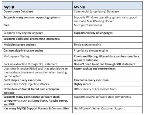 Similarities And Differences Between Mysql And Mssql