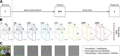 dnn based encoding framework a schematic of the