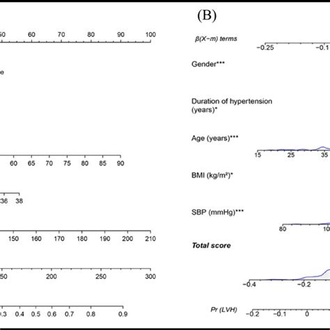 Development Of The Risk Nomogram A The Lvh Risk Nomogram Was