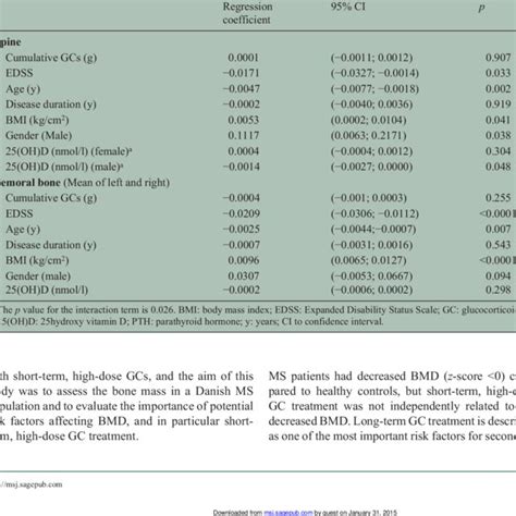 Associations Of Variables And Bone Mineral Density Bmd In Multiple