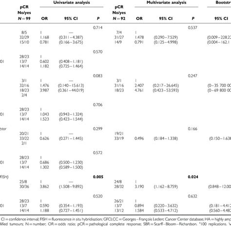 univariate and multivariate logistic regression for predictive factors