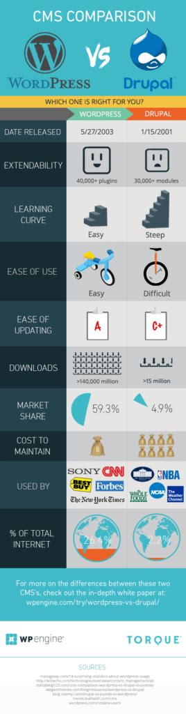 cms comparison wordpress vs drupal [infographic] wp engine®