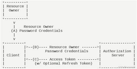 一 springcloud security oauth2微服务授权初步认识 springcloud security oauth csdn博客