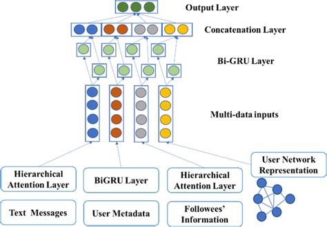 illustration of the fusion model hierarchical attention layer denotes