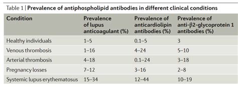 What Is The Prevalence Of Antiphospholipid Antibodies In Patients With
