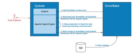 snowflake spark connector transforming data with qubole