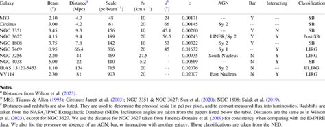 Spatial And Spectral Resolutions Of The Data For Each Galaxy Download