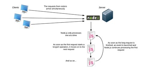 creating your first app with node js ultra fast applications using