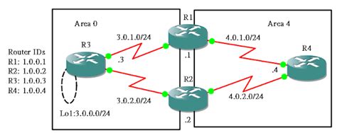 cisco ipv6 ospf configuration example