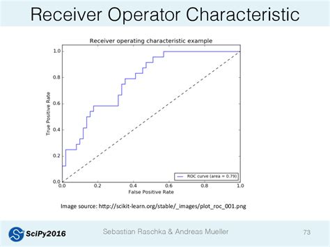 slides from machine learning with scikit learn scipy
