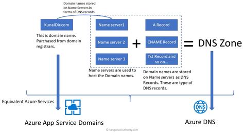 sanganak authority assign and verify microsoft azure ad custom domain
