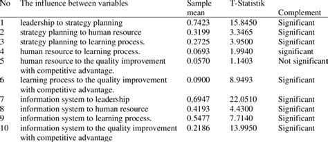 The Test Of The Influence Between Variables With Partial Least Square