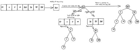 algodaily how do we get a balanced binary tree introduction