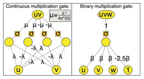continuous multiplication gate