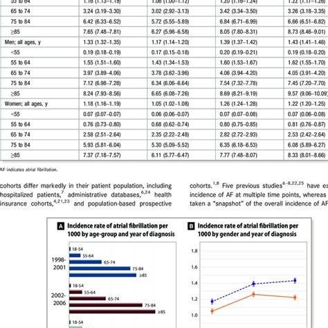 Age Adjusted Incidence Rates With 95 Confidence Intervals Of Af In