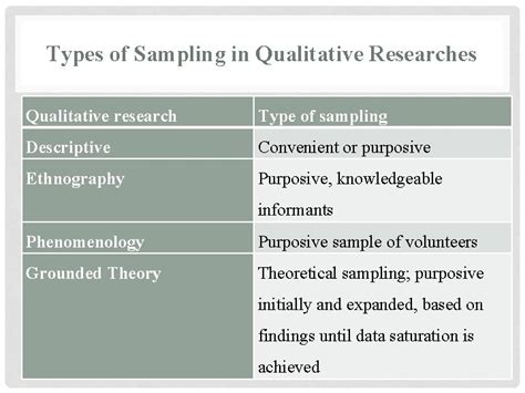 Sampling In Qualitative Research Definition Sampling Is The