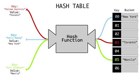 consistent hash rings explained simply thoughts…