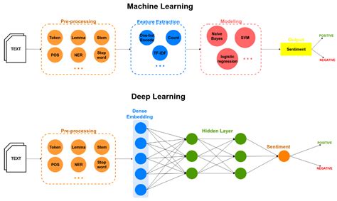 sentiment analysis using deep learning by kamal jain analytics