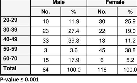 Age And Sex Distribution Of Patients Download Scientific Diagram