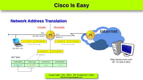 cisco and system security basics lesson 52 network address