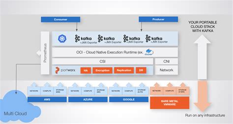 kubernetes kafka architecture portworx