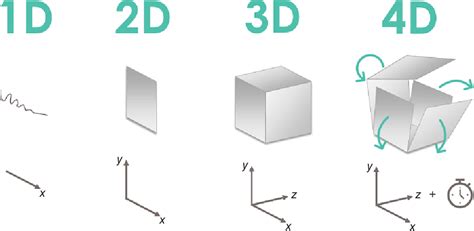 Figure 1 3 From 3d 4d Printing In Additive Manufacturing Process