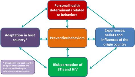 Risk Perception Of Sexually Transmitted Infections And Hiv In Nigerian