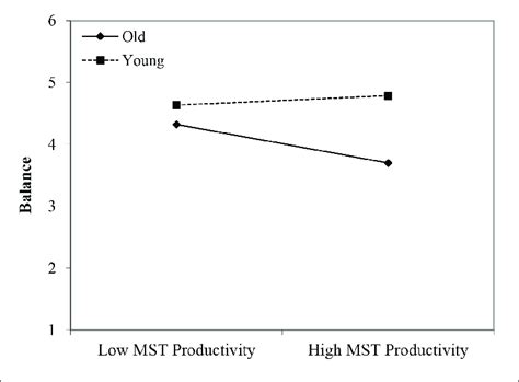 Interaction Between Perceived Age Based Meta Stereotyping