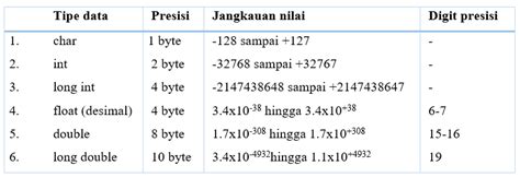 pengertian dan penggunaan pernyataan variabel dan