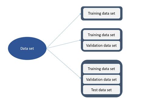 machine learning training validation and test data set data analytics