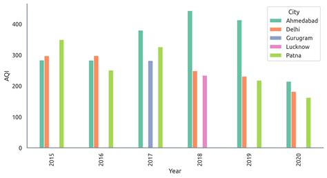 python i need help plotting a bar graph from a dataframe stack overflow