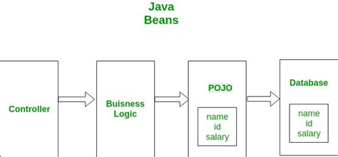 pojo vs java beans geeksforgeeks