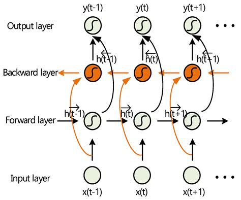 applied sciences free full text reconstruct recurrent neural