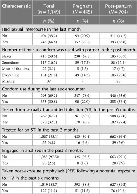 Frontiers Uptake Of And Intention To Use Oral Pre Exposure