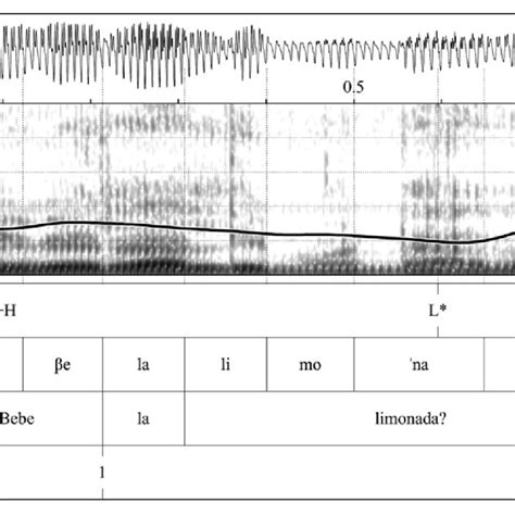 Example Of Acoustic And Tonal Analysis Waveform Spectrogram And F0