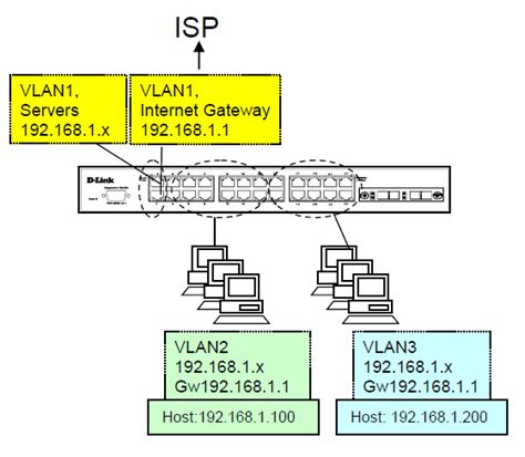 how to setup asymmetric vlan with a corporate and guest network dgs