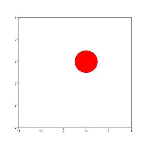 how to properly draw circles in python and matplotlib fusion of