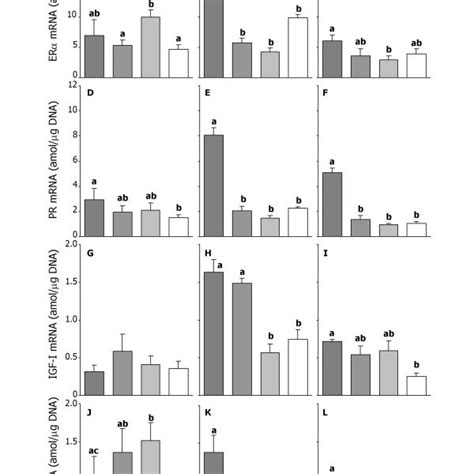 Mean ± Sem Concentrations Of Erα A B And C Pr D E And F Igf I