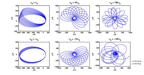 Orbits Of The Test Particle In The X Y Plane For ωs 2 10 −8 S −1