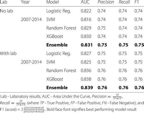 Results Using 10 Fold Cross Validation For Cardiovascular Disease