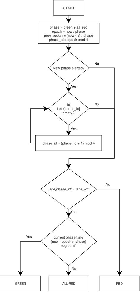 algorithm i algorithm executed by a vehicle for