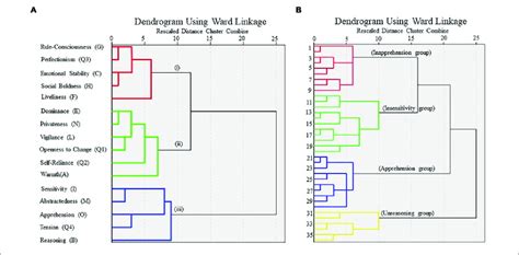 dendrograms from hierarchical clustering ward s method