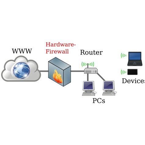 network firewall and host based firewall