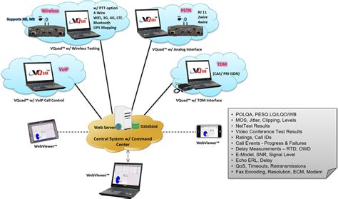 automated network wide voice quality monitoring