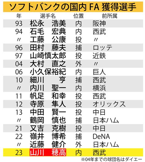 【ソフトバンク】山川穂高「野球で結果を出して許してくださいとは思ってない」入団会見第一声 プロ野球写真ニュース 日刊スポーツ