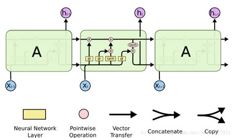 tensorflow实战：lstm原理及实现（详解） lstm tensorflow csdn博客