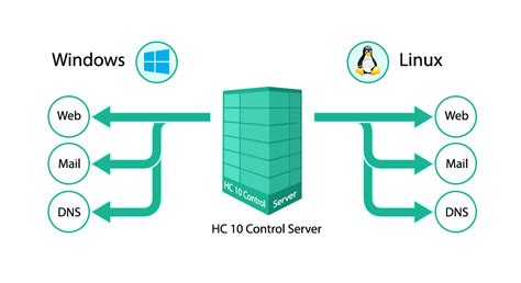 hosting controller linux hosting control panel windows linux