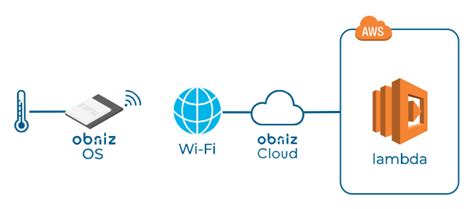 aws lambda 1関数で1台のobnizを管理する obniz docs