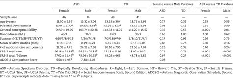 Table 1 From Sex Differences In Functional Connectivity Of The Salience